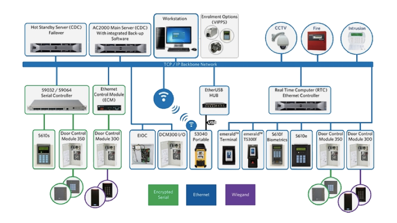 AC2000 (RTC) Ethernet Controller - Access Control System - Tyco India